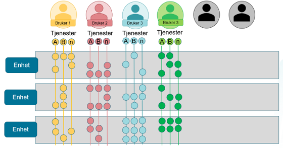 Sammenhengende tjenester | UiT