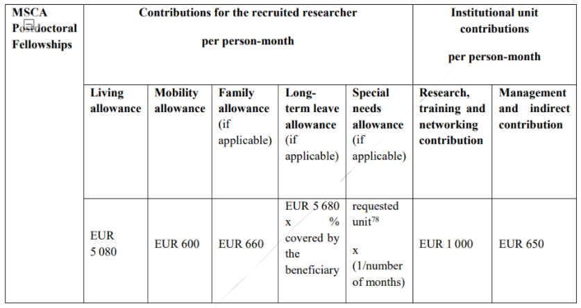 Arctic MSCA-PF Program: MSCA-PF budget at UiT | UiT